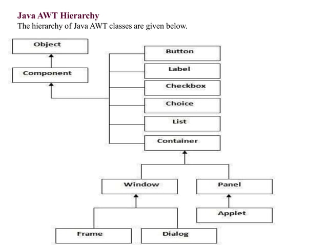 Awt Swing Layout Managers Pptx Programming Languages Computing
