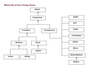 Awt, Swing, Layout managers | PPT
