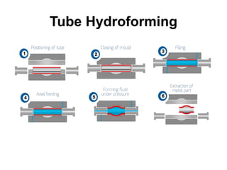 Unit 5B High Velocity Forming Methods | PPTX