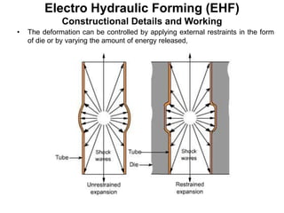 Unit 5B High Velocity Forming Methods | PPTX