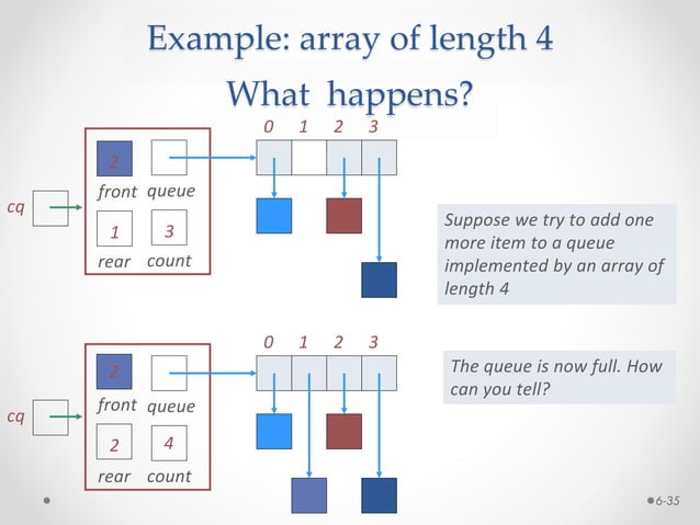 Unit 5 dsa QUEUE | PPT | Free Download