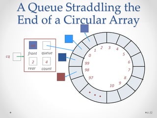 Unit 5 dsa QUEUE | PPT