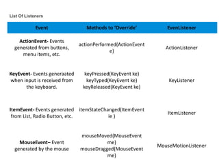 Event handling | PPTX