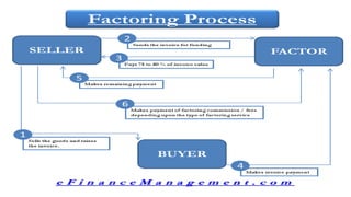 Unit 5 Factoring and Forfaiting - FIS | PPT | Free Download
