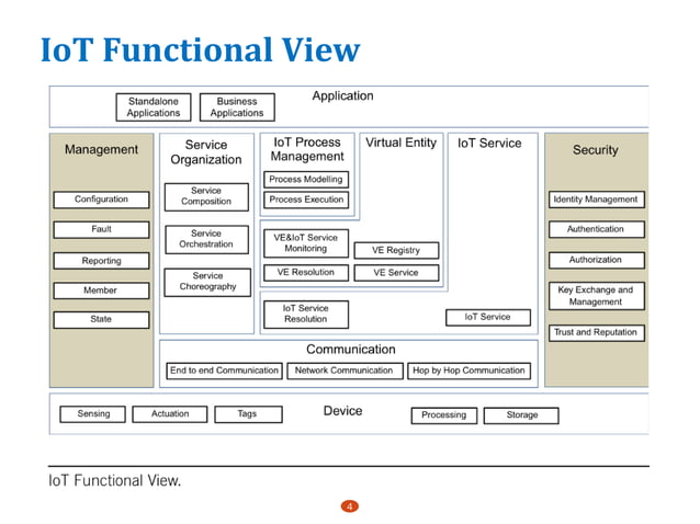 UNIT-5 IoT Reference Architecture.pdf