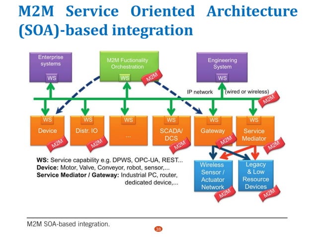 Unit 5 Iot Reference Architecturepdf