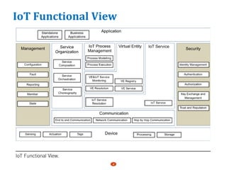UNIT-5 IoT Reference Architecture.pdf