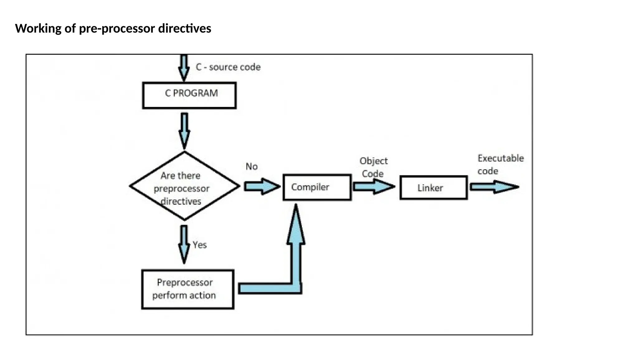 Unit 5 Lecture 1 Pre Processor Directives In Cpptx