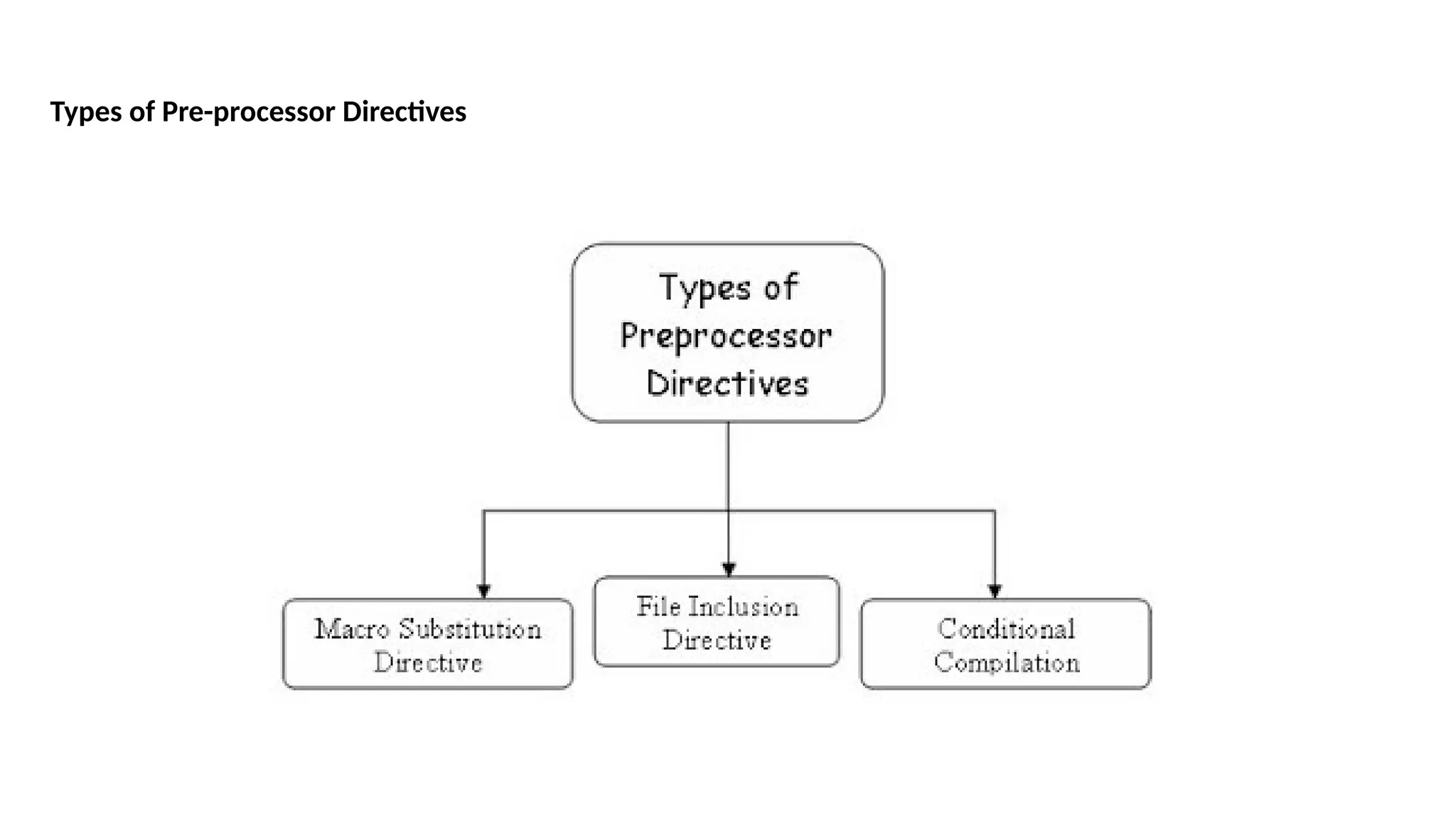 Unit 5 Lecture 1 Pre Processor Directives In Cpptx