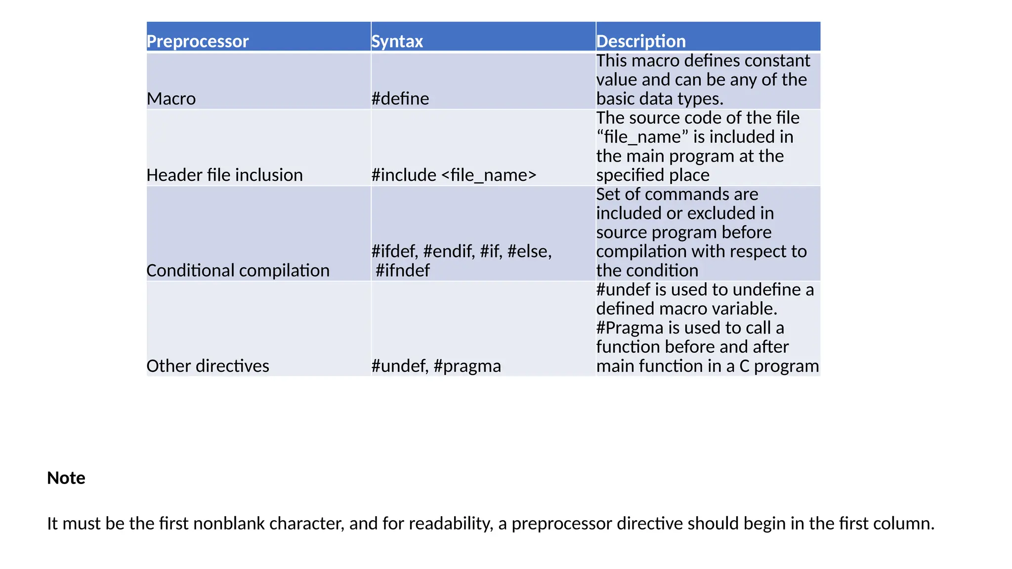Unit - 5 Lecture – 1 Pre-processor Directives in C.pptx