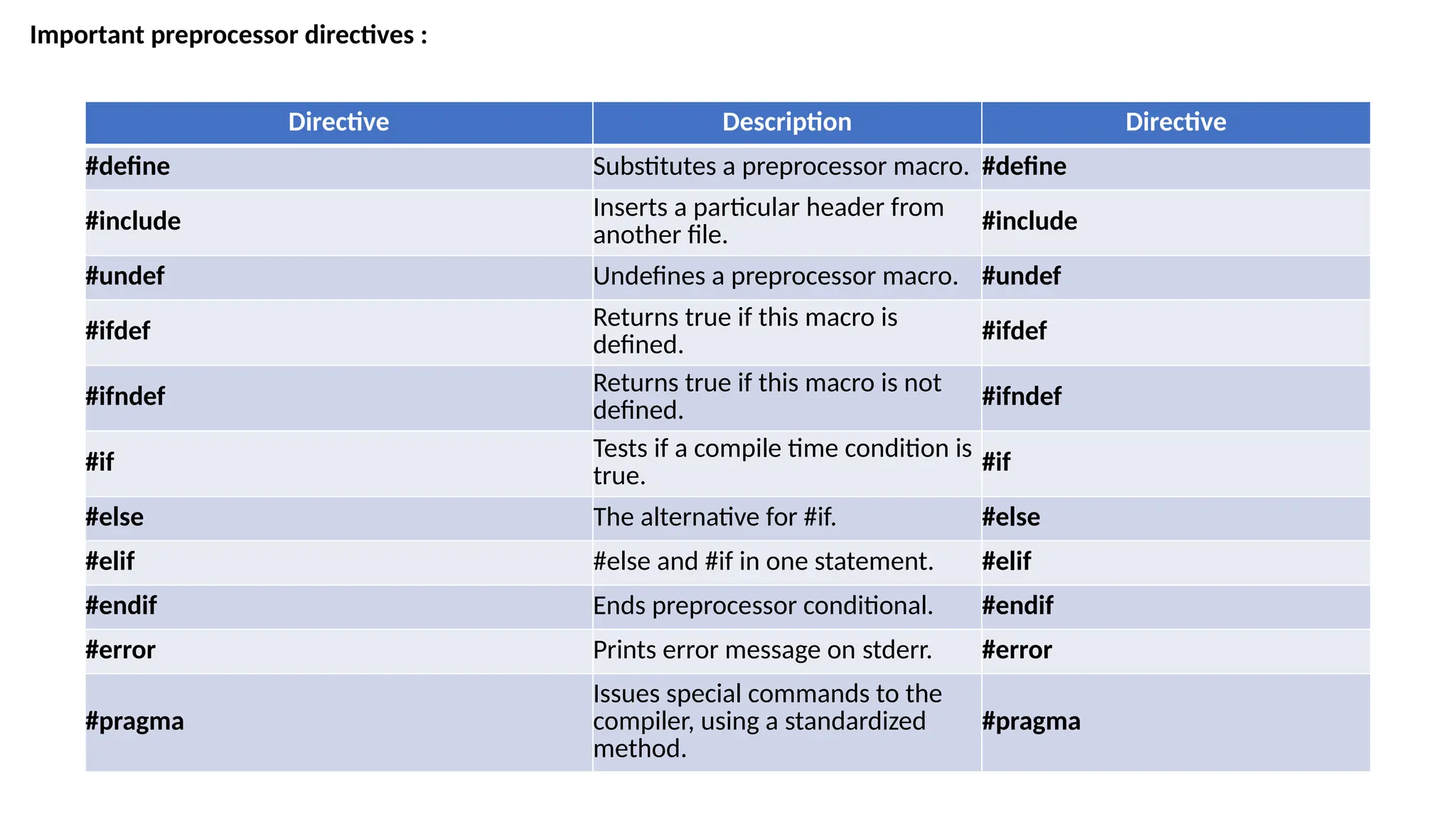 Unit - 5 Lecture – 1 Pre-processor Directives in C.pptx