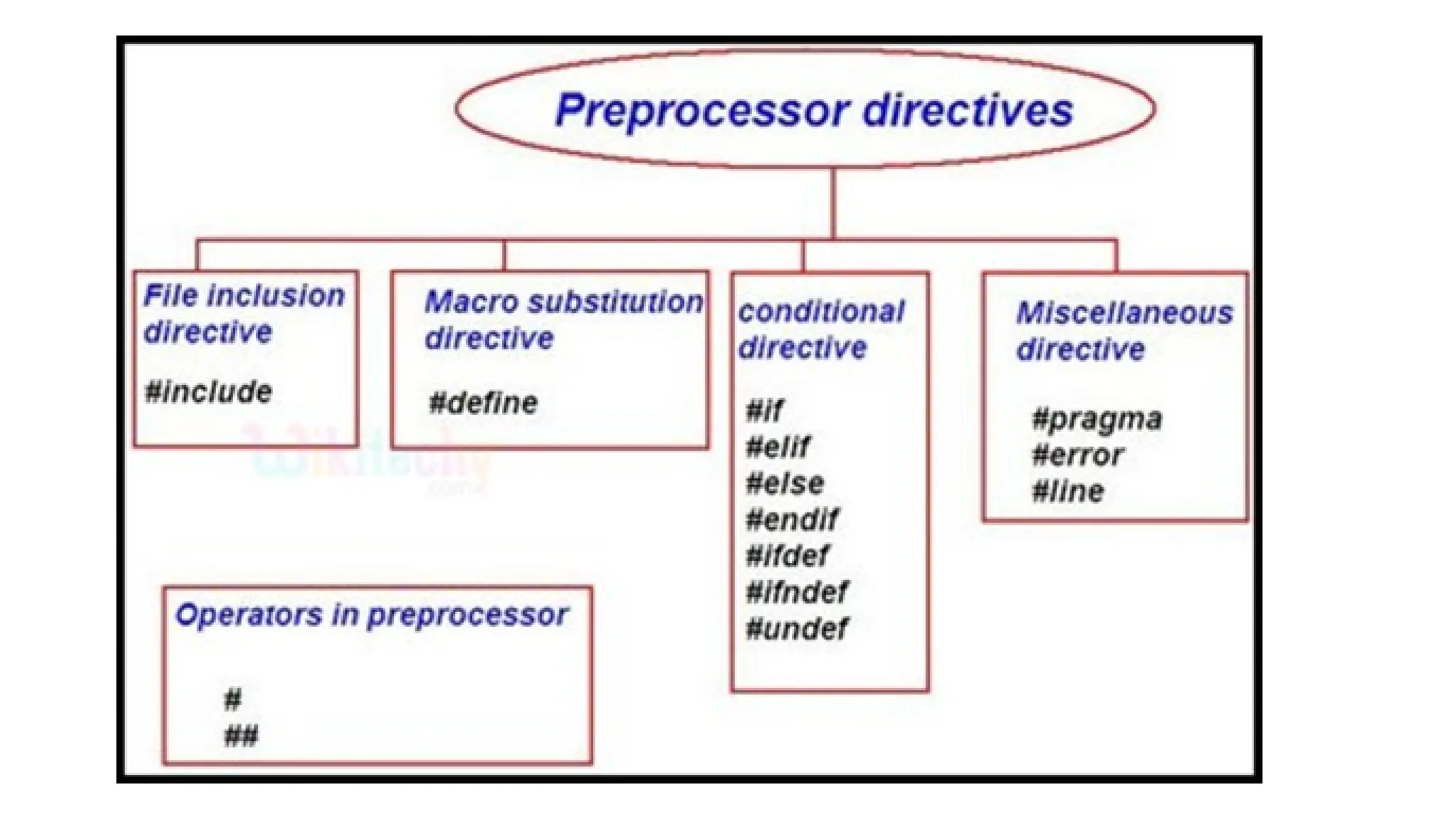 Unit - 5 Lecture – 1 Pre-processor Directives in C.pptx