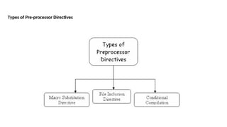 Unit - 5 Lecture – 1 Pre-processor Directives in C.pptx