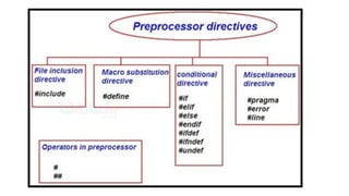 Unit - 5 Lecture – 1 Pre-processor Directives in C.pptx