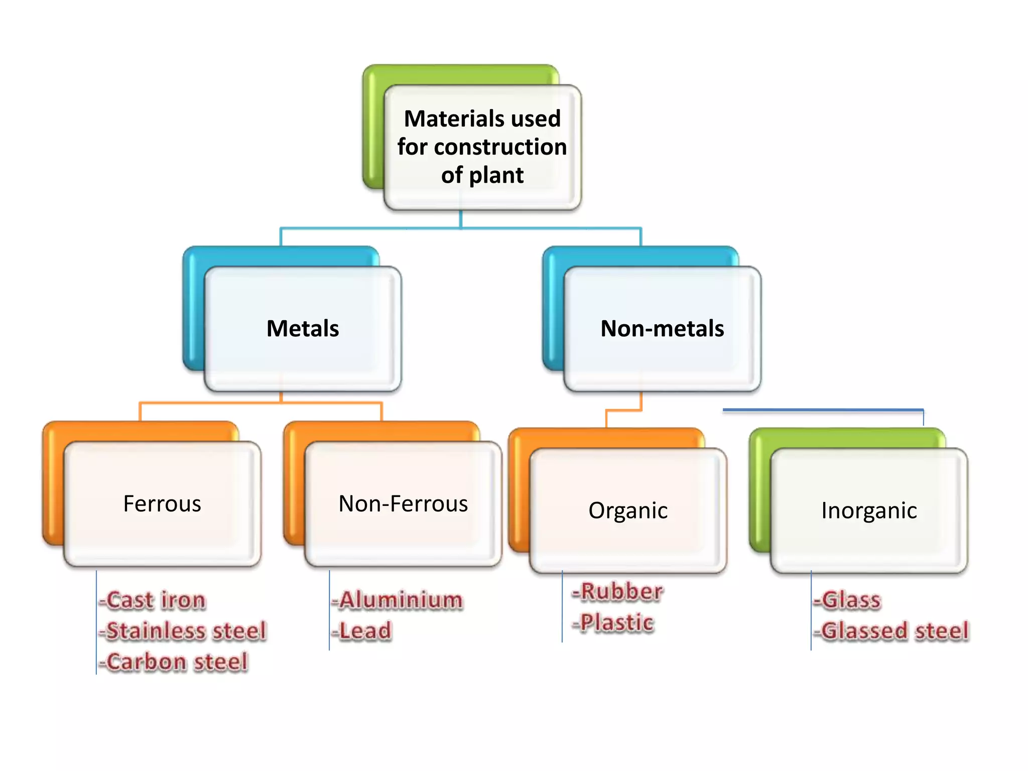 Unit-5 Materials for plant construction (Metals and Nonmetals ).pptx