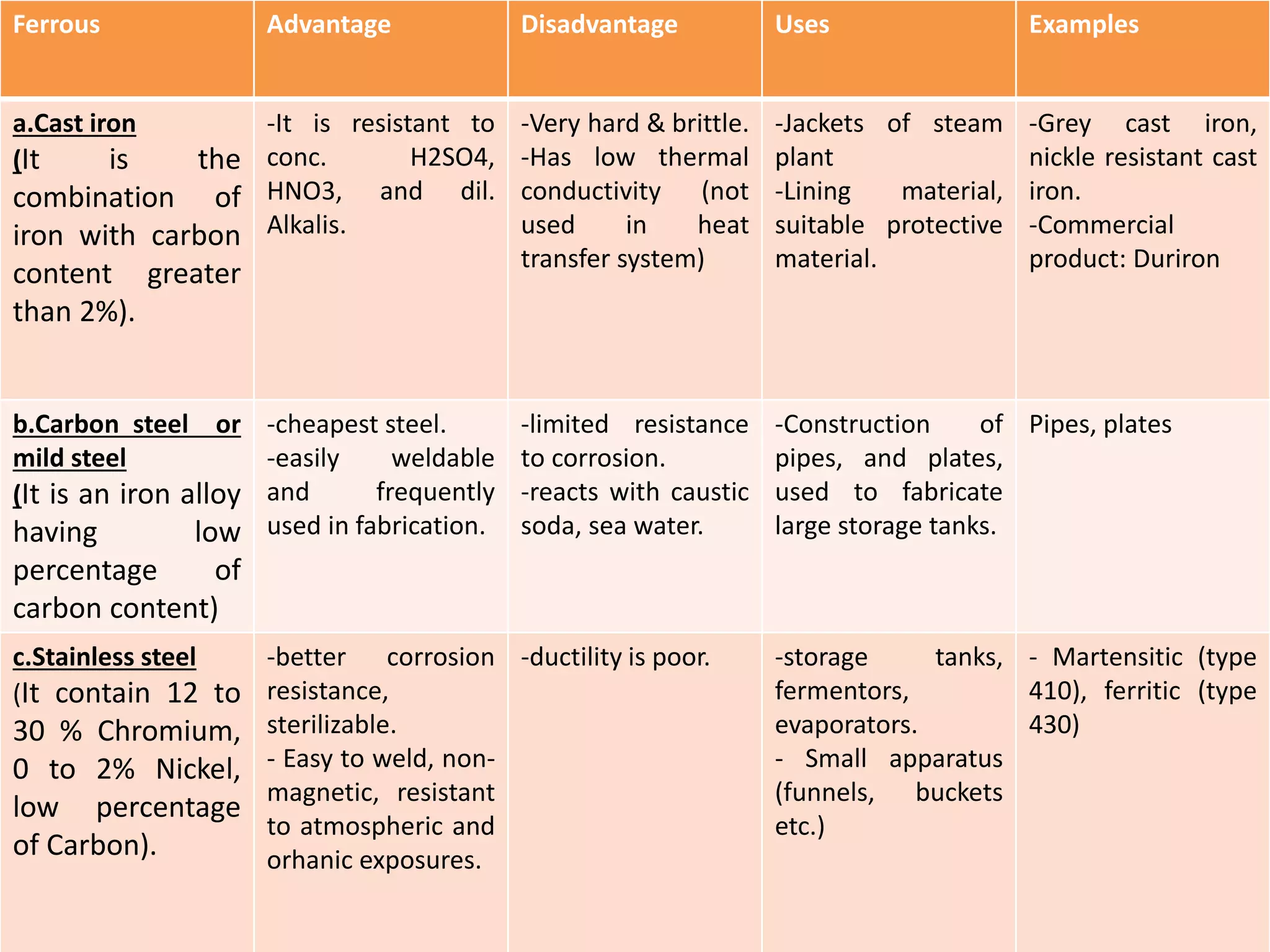 Unit-5 Materials for plant construction (Metals and Nonmetals ).pptx