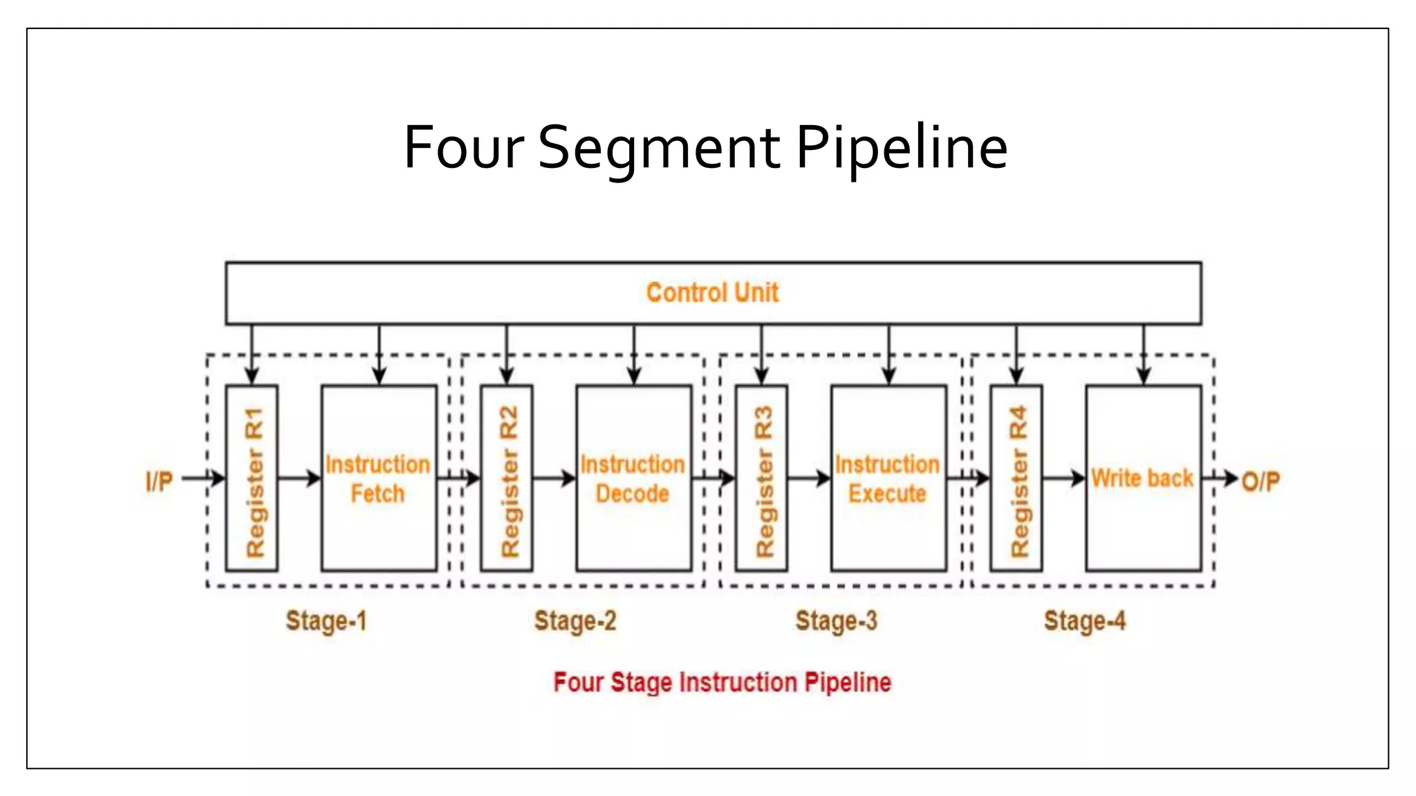 Unit - 5 Pipelining.pptx