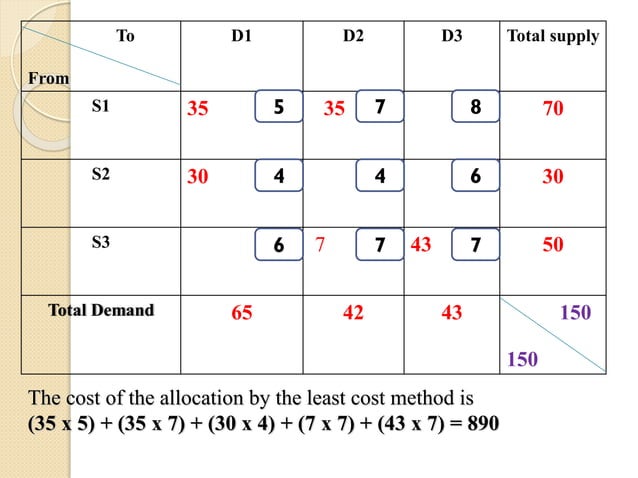 unit-5 Transportation problem in operation research ppt.pdf