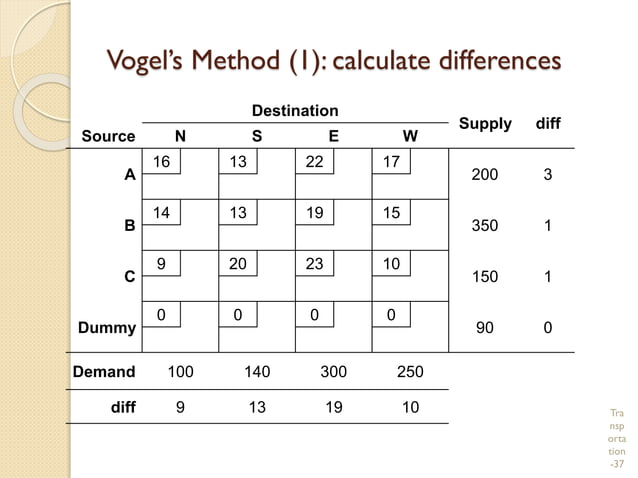 unit-5 Transportation problem in operation research ppt.pdf