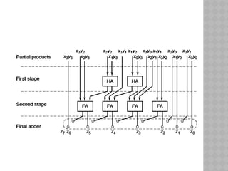 Design of Arithmetic Building Block Unit-5 VLSI.pptx