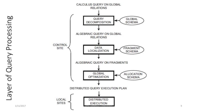 Distributed Dbms Unit 6 Query Processing Pptx Databases