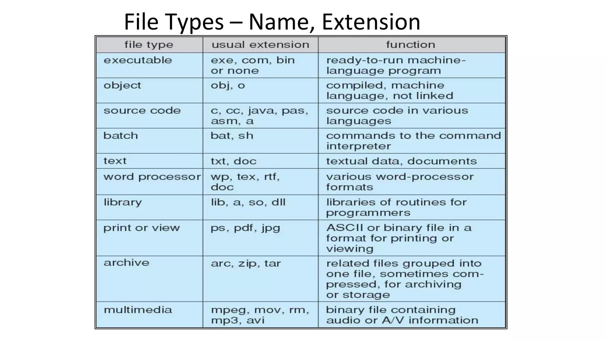 File Management & Access Control | PPTX