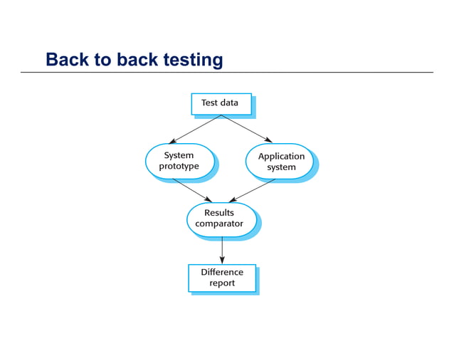 Unit 6- Development Evolution model | PPT