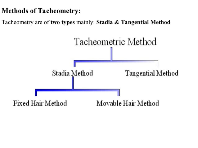 unit-6-tacheometer-tacheometry-surveying-classification-stadia-method ...