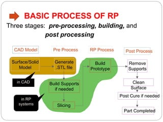 Rapid Prototyping: Basic process of RP Prototyping of processes | PPT