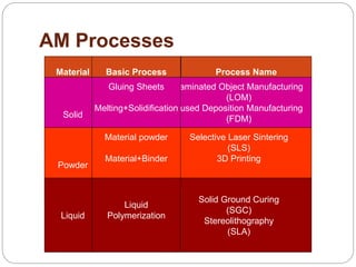 Rapid Prototyping: Basic process of RP Prototyping of processes | PPT
