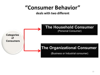 Unit 6 consumer behavior | PPT