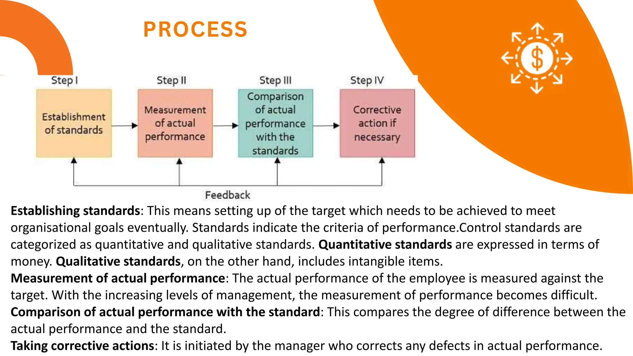 Controlling,Process,Types & Techniques.pptx