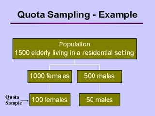 Unit 6 sampling techniques | PPTX