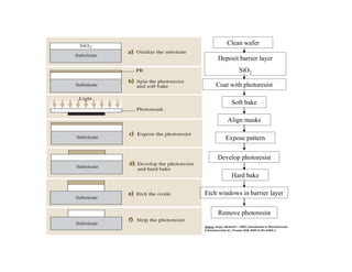 Unit-6 Semiconductor Manufacturing Process.pptx