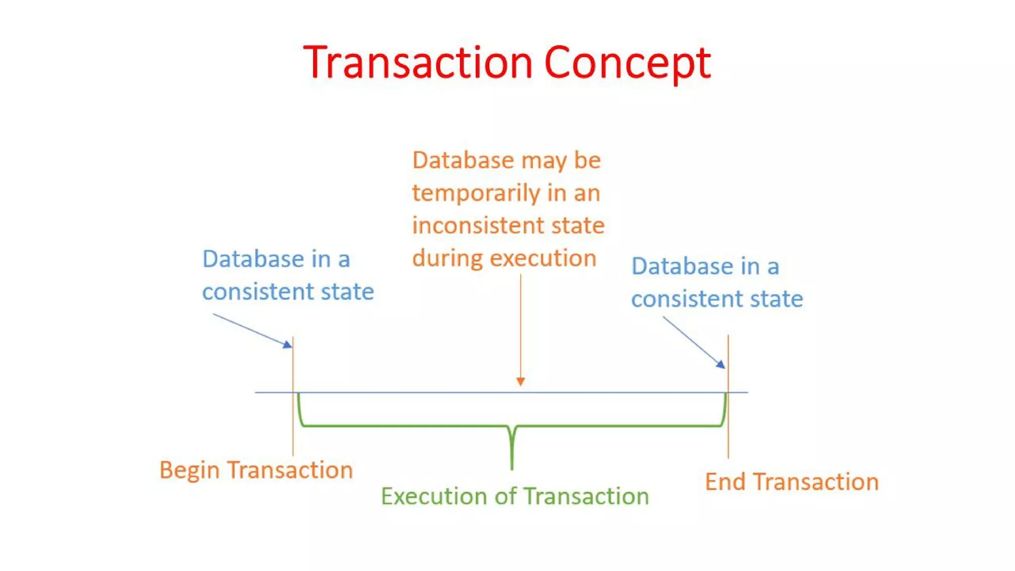 DBMS Unit - 7 - Transaction Processing | PDF | Databases | Computer ...