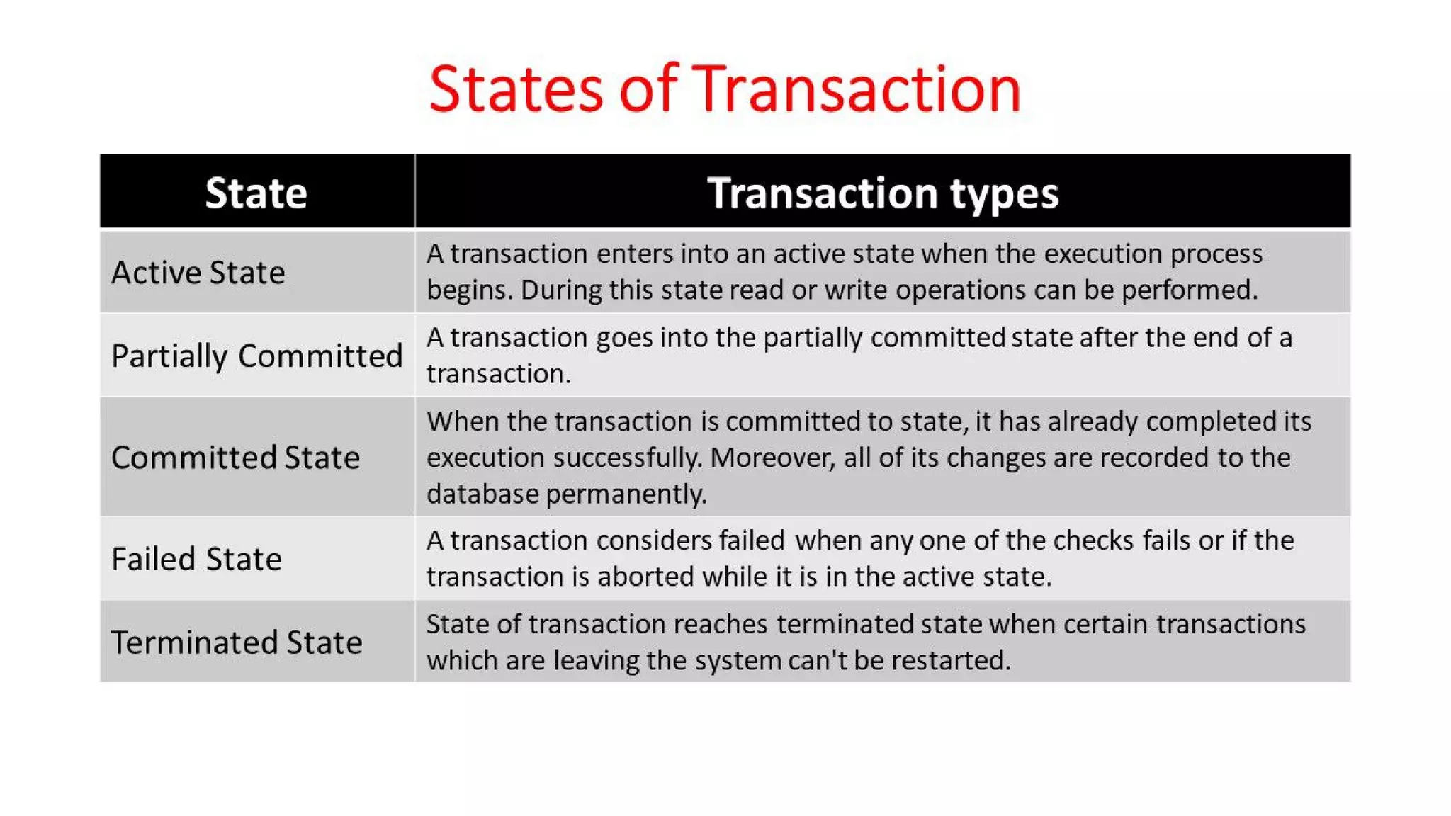 DBMS Unit - 7 - Transaction Processing | PDF | Databases | Computer ...
