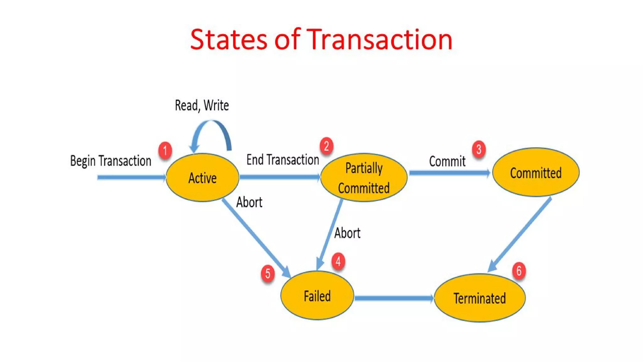 DBMS Unit - 7 - Transaction Processing | PDF | Databases | Computer ...