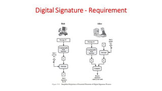 CNS - Unit - 7 - Digital Signature | PDF