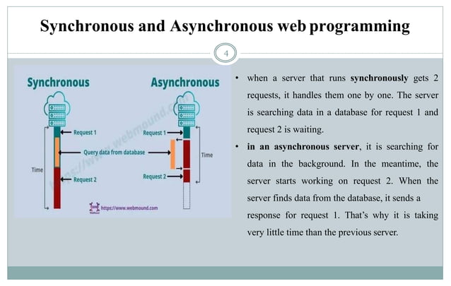 Unit-7 Advanced Web Programming concepts (1).pptx Unit-7 Advanced Web Programming concepts (1).pptx