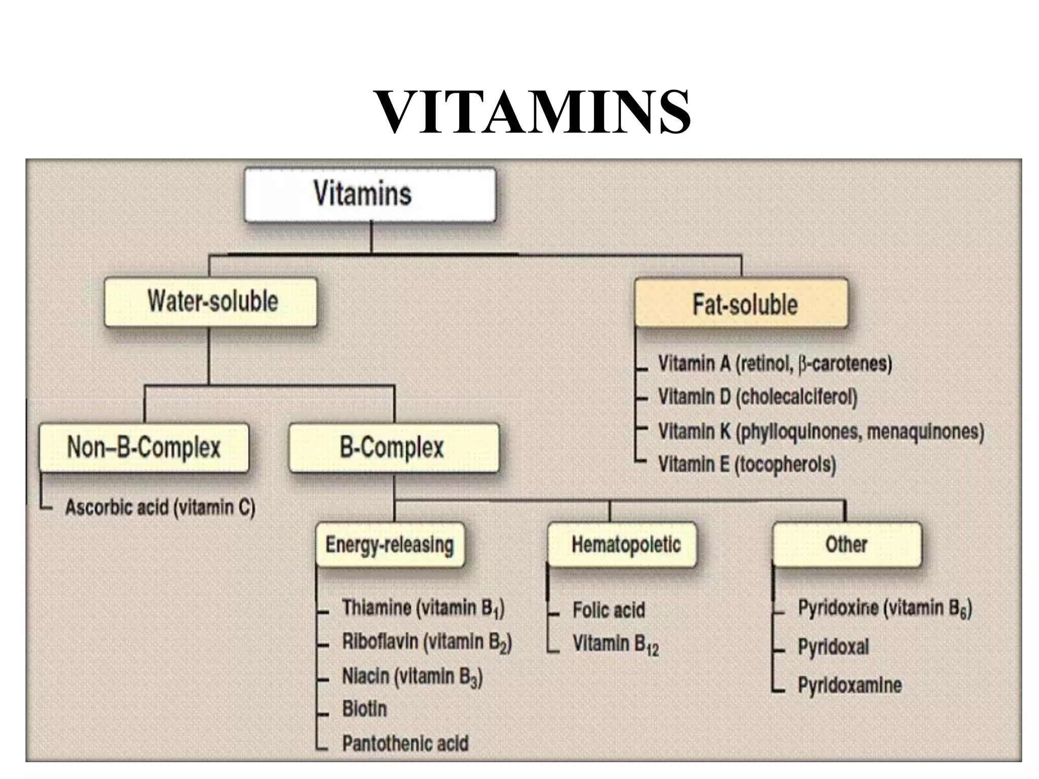 Vitamins UNIT-7 biochemistry and clinical pathology, D.Pharm 2nd year.pptx