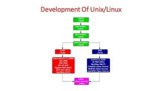 OSV - Unit - 8 - Unix/Linux Operating System | PPT