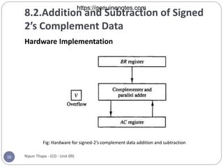 Unit-8-Computer-Arithmetic.pdf