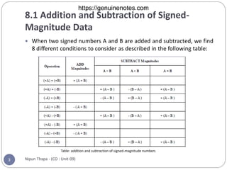 Unit-8-Computer-Arithmetic.pdf