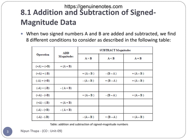 Unit-8-Computer-Arithmetic.pdf Unit-8-Computer-Arithmetic.pdf