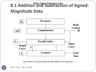 Unit-8-Computer-Arithmetic.pdf