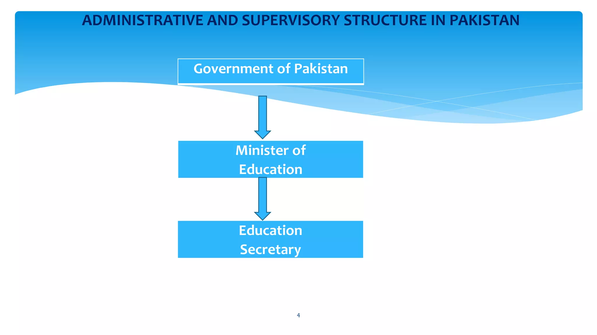 Unit 8 administrative and supervisory structure in pakistan | PPTX