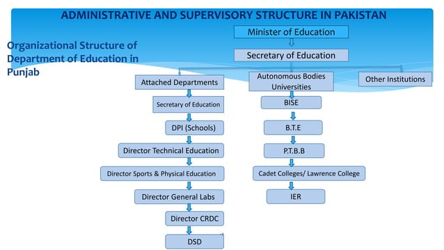 Unit 8 administrative and supervisory structure in pakistan | PPTX ...
