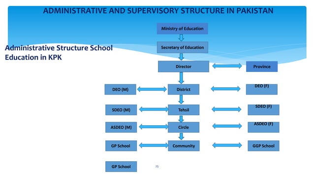 Unit 8 administrative and supervisory structure in pakistan | PPTX ...