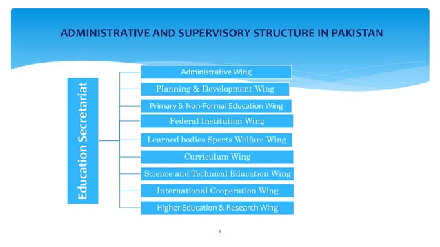 Unit 8 administrative and supervisory structure in pakistan | PPTX ...