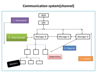 Unit 8 communication | PPTX